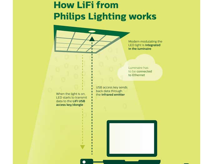 Philips Lighting LiFi – arc